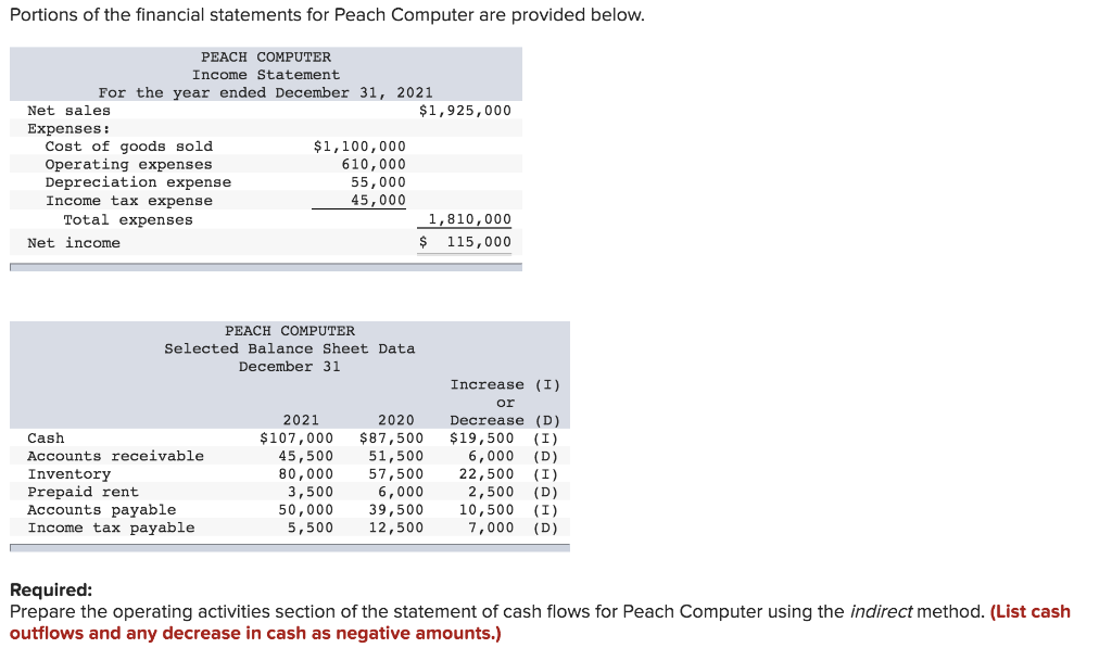 Solved Portions of the financial statements for Peach | Chegg.com