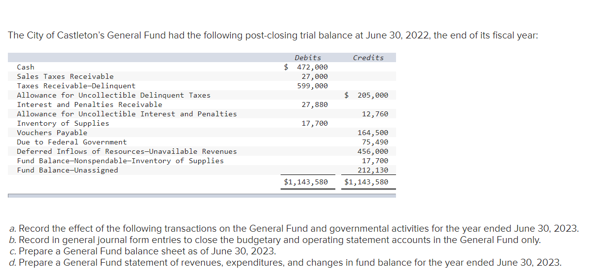 Solved The City of Castleton's General Fund had the | Chegg.com