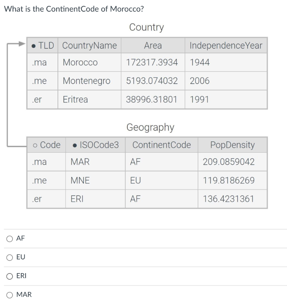 Solved What is the ContinentCode of Morocco? Country | Chegg.com