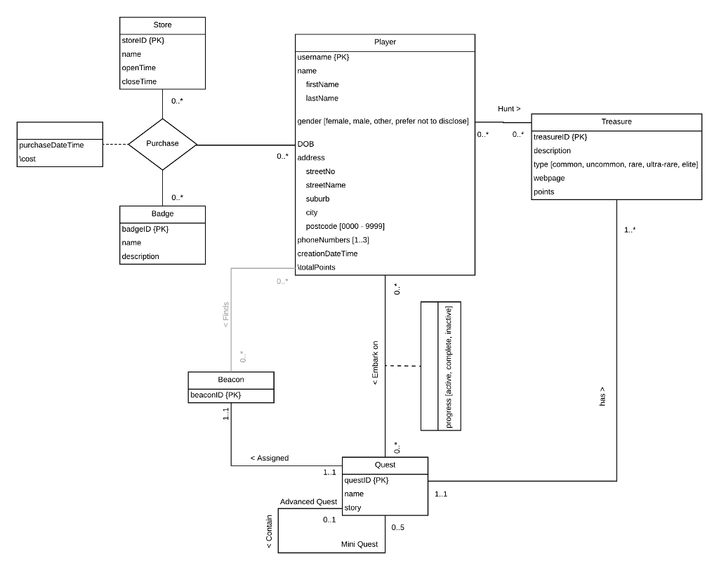 Solved Store storelD (PK) name openTime closeTime Player | Chegg.com