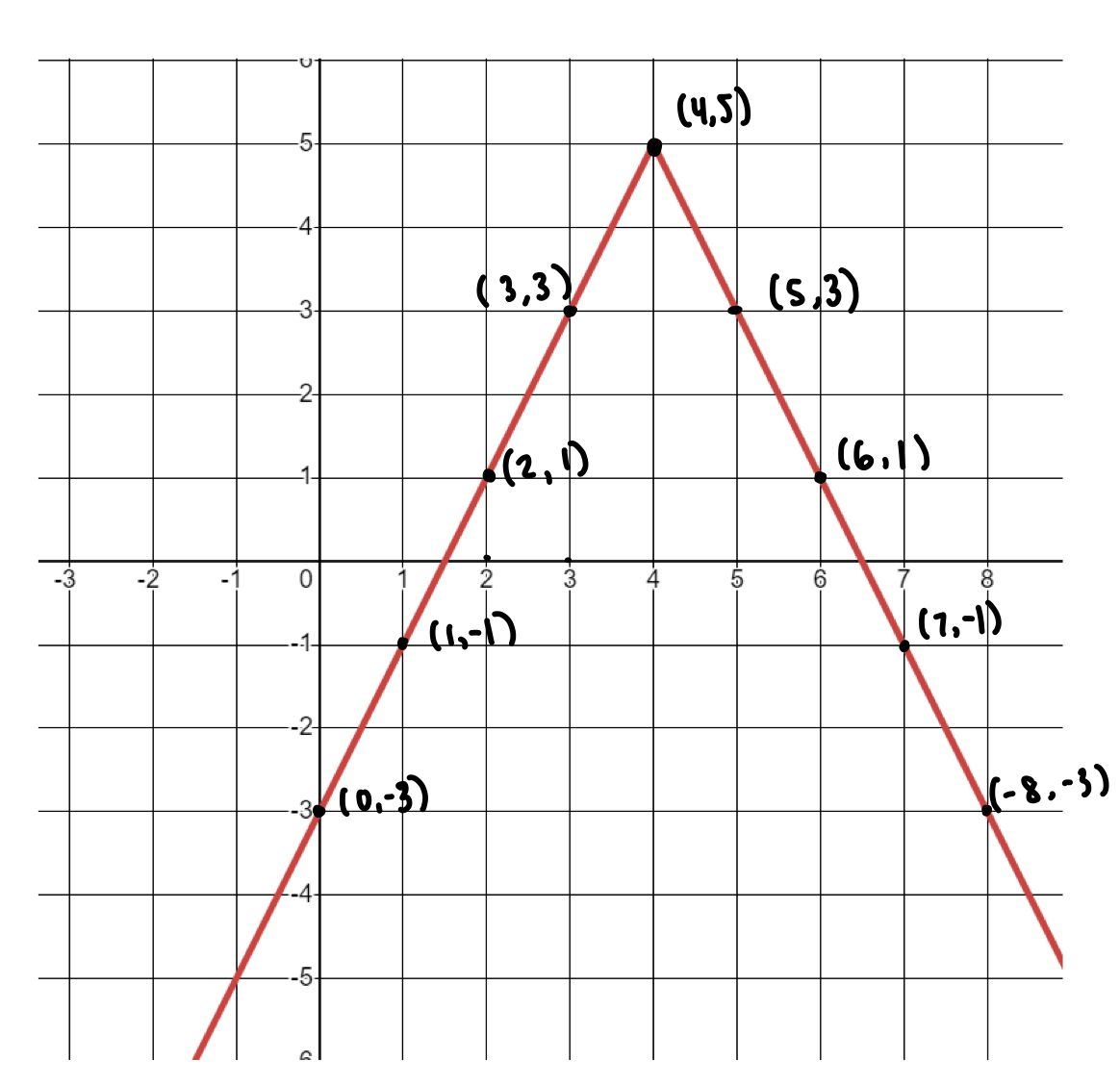 Solved how to find the equation of the following function | Chegg.com