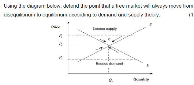 Solved Using the diagram below, defend the point that a free | Chegg.com
