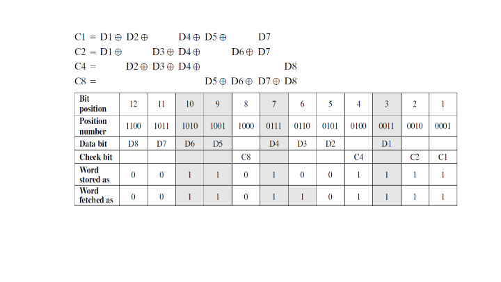 Solved Using Hamming Error Correcting Code And Even Parity 0052