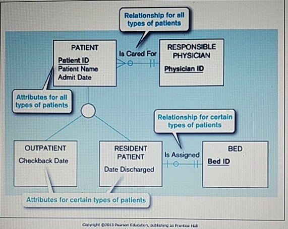Solved Relationshlp for all types of patients PATIENT | Chegg.com