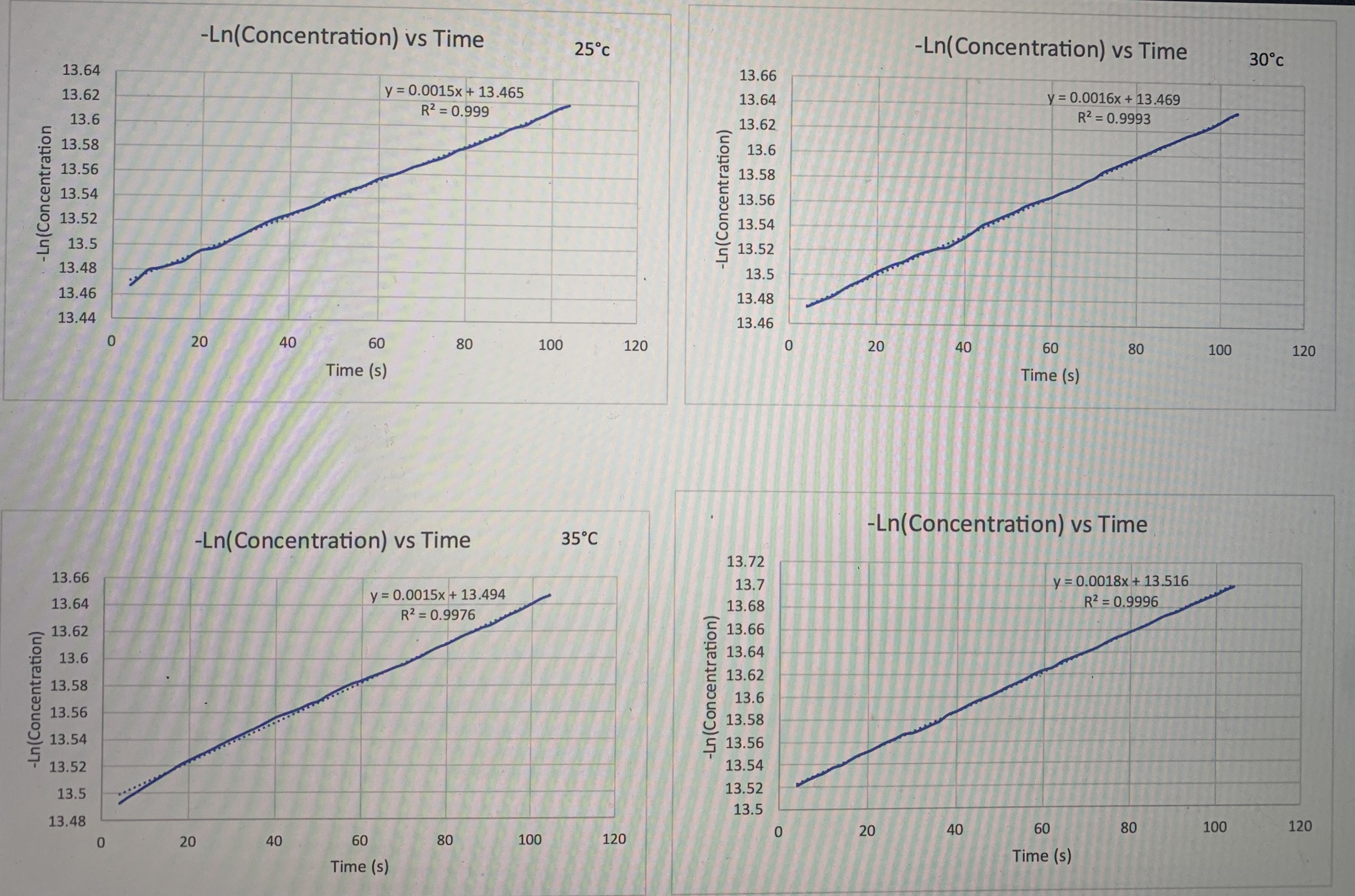 Solved Calculate the values of the true rate constant k for | Chegg.com