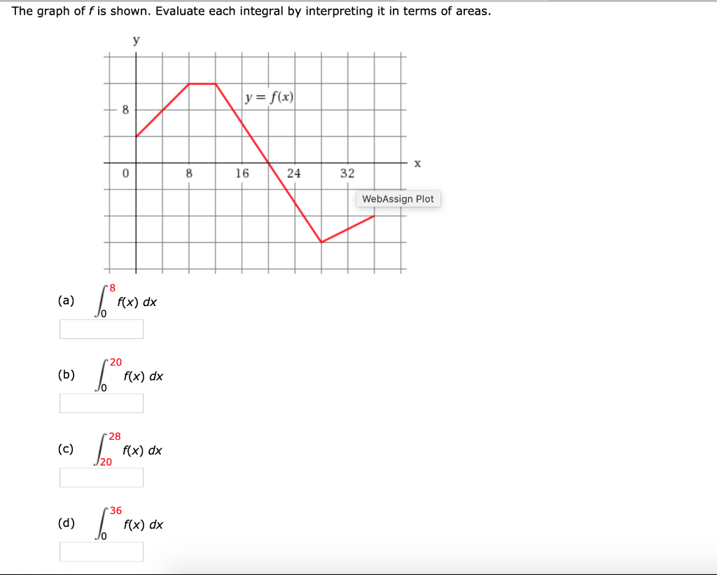 Solved The graph of f is shown. Evaluate each integral by | Chegg.com