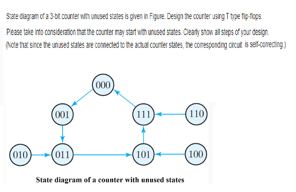 Solved State diagram of a 3-bit counter with unused states | Chegg.com