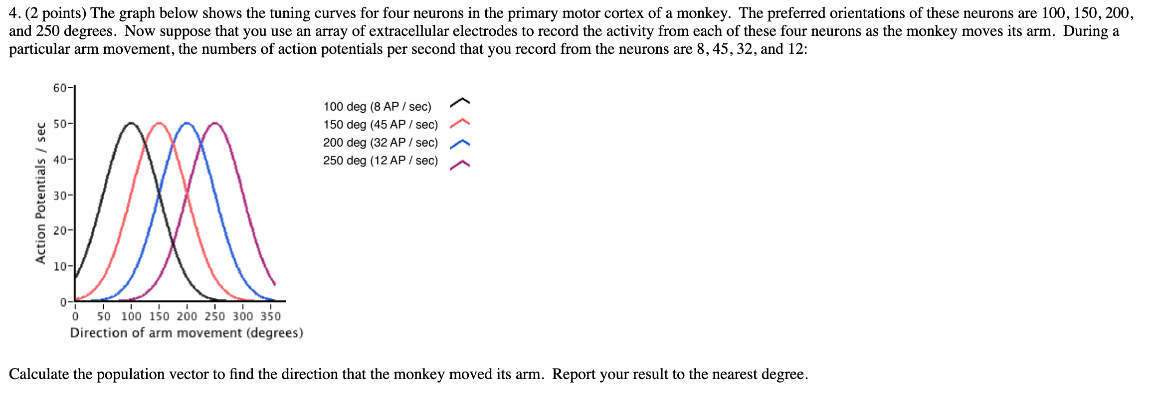 Solved 4.(2 points) The graph below shows the tuning curves | Chegg.com