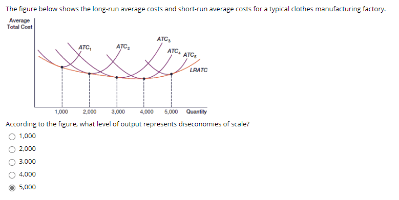 Solved The figure below shows the long-run average costs and | Chegg.com