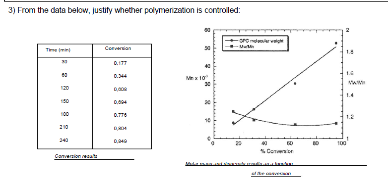 Solved From the data below, justify whether polymerization | Chegg.com