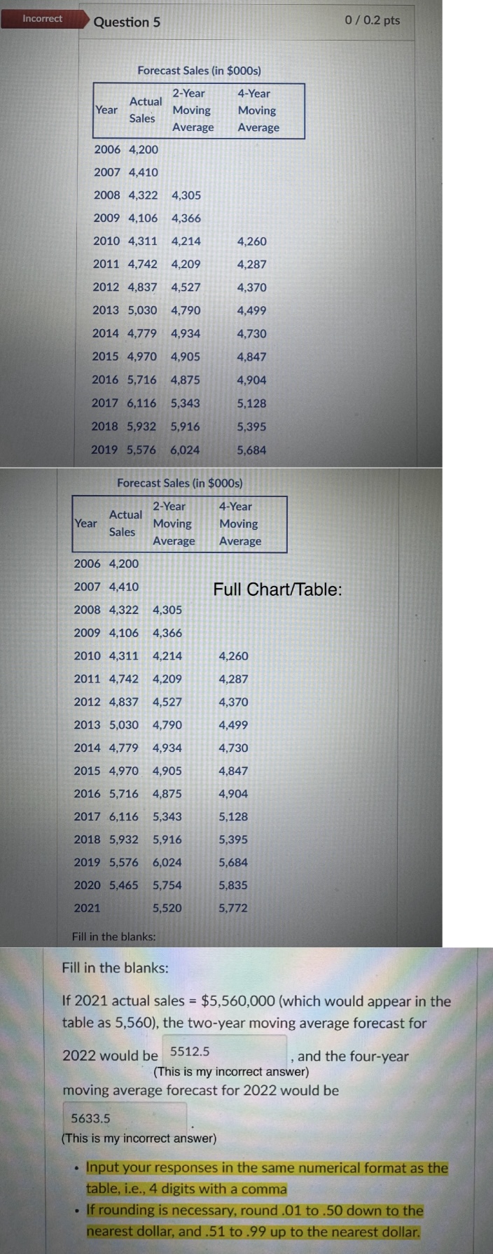Solved Forecast Sales (in $000s )Fill in the blanks:If 2021 | Chegg.com