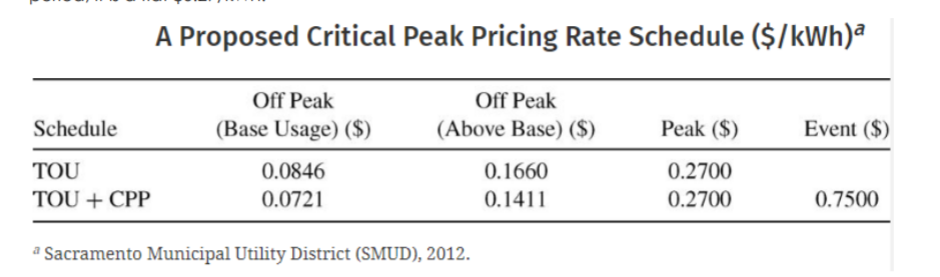 Solved The summer TOU rate structure shown includes an | Chegg.com
