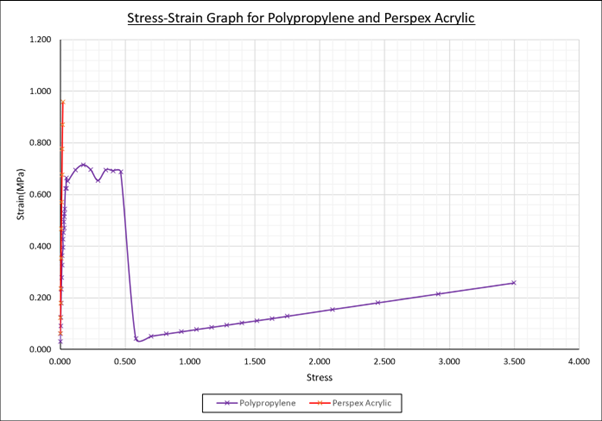 Solved From the graph find the yield stress, ultimate | Chegg.com