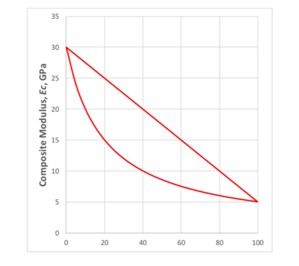 Solved The figure below depicts the elastic modulus | Chegg.com