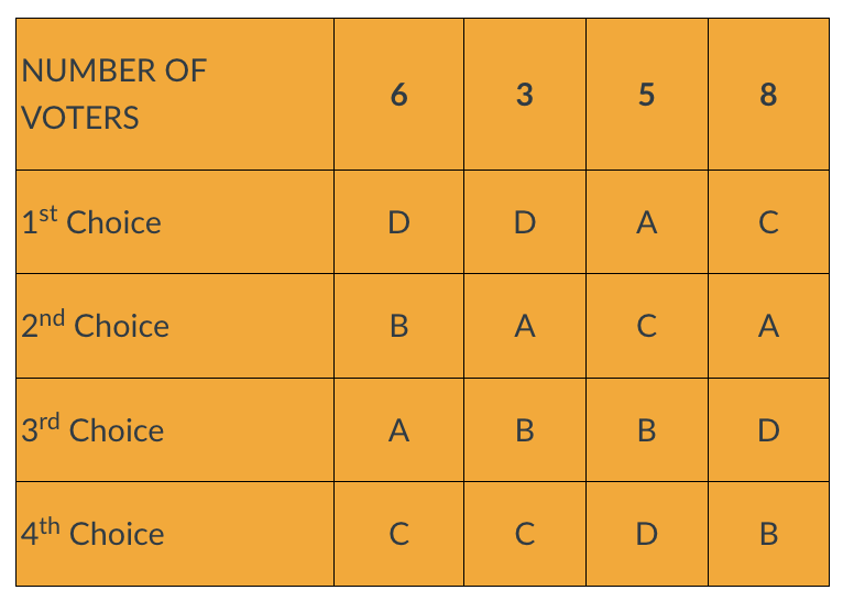 Solved For an election with four candidates (A, B, C, D) | Chegg.com