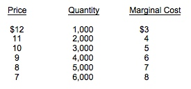 Solved 1. What is the profit-maximizing output level for the | Chegg.com