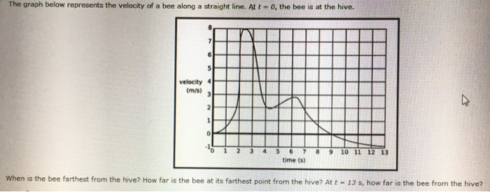Solved The graph below represents the velocity of a bee | Chegg.com