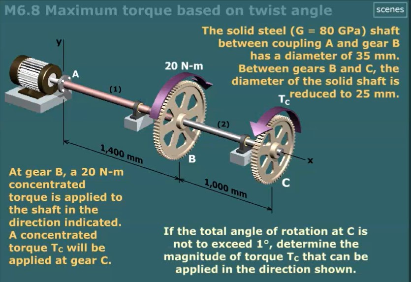 Solved M6.8 Maximum torque based on twist angle scenes The | Chegg.com