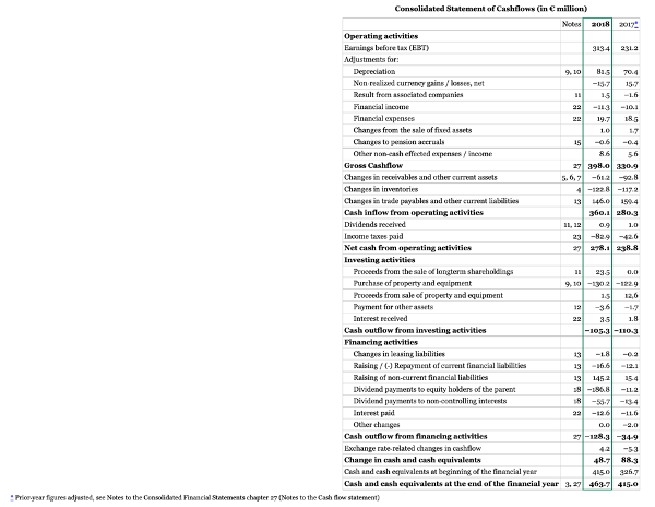 The financial statements of adidas (DEU) and Puma | Chegg.com
