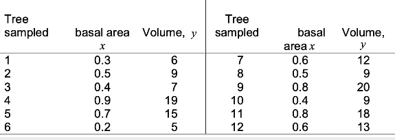 Solved Give an estimate of the total volume (in cubic feet) | Chegg.com