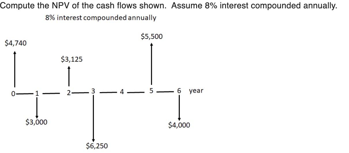 Compute the NPV of the cash flows shown. Assume 8% | Chegg.com