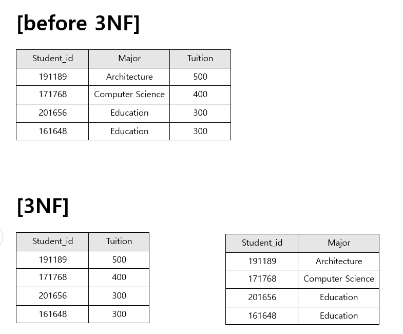 Solved I want to know Does 2NF -> 3NF, 3NF -> BCNF | Chegg.com