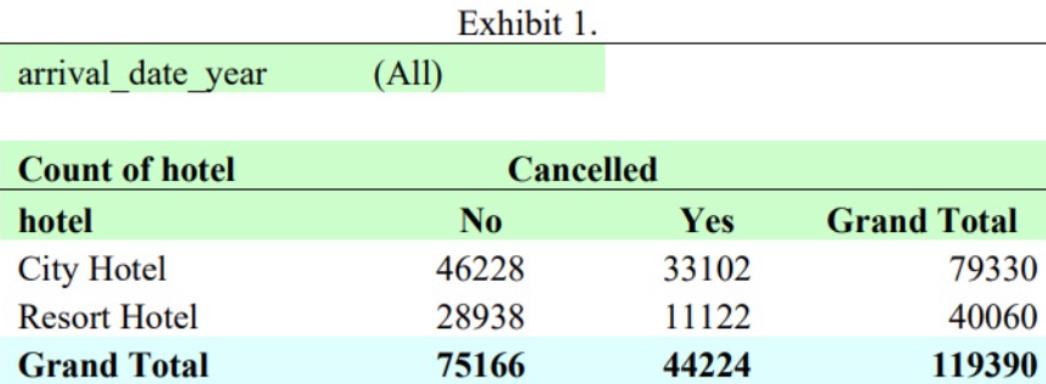 Solved Exhibit 1 below shows a pivot table for hotel | Chegg.com