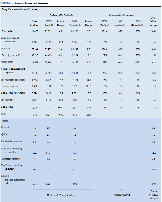 Solved Trend Analysis Common Size Financial Statements And 2427