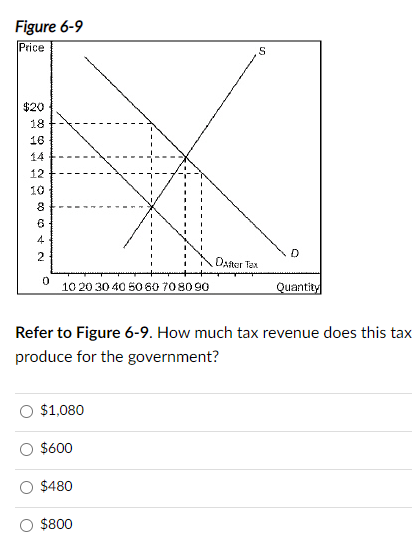 Solved Figure 6-9 Price S $20 18 16 14 12 10 8 6 4 2 D Daler | Chegg.com