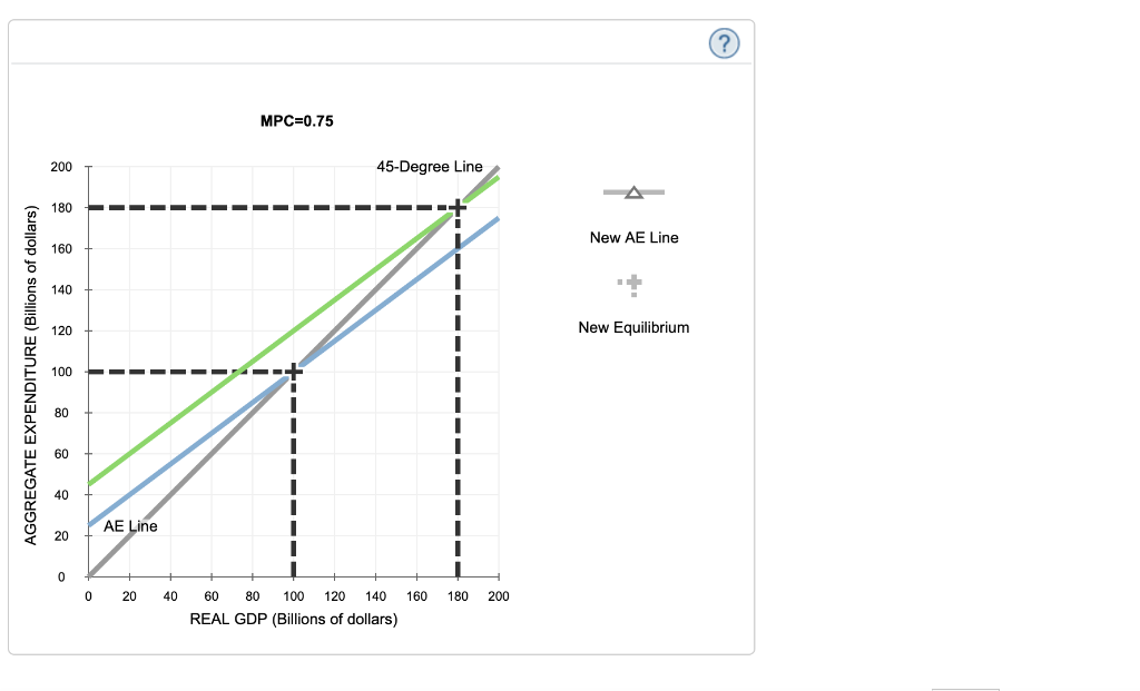Solved 7. The multiplier and the MPC Consider two closed | Chegg.com