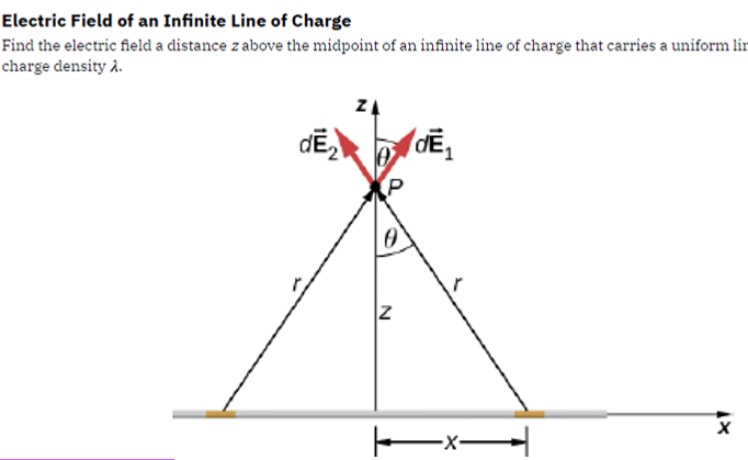 Solved Electric Field of an Infinite Line of Charge Find the | Chegg.com