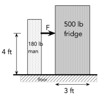 Solved A man is pushing a refrigerator. The man weighs 180 | Chegg.com