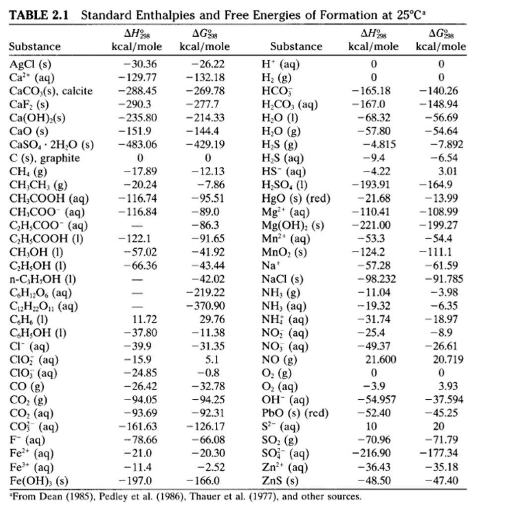Solved TABLE 1.5 Typical Solubility-Product Constantsab | Chegg.com