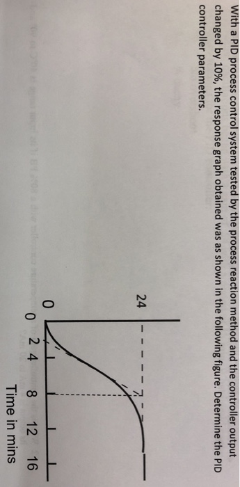 Solved With a PID process control system tested by the | Chegg.com