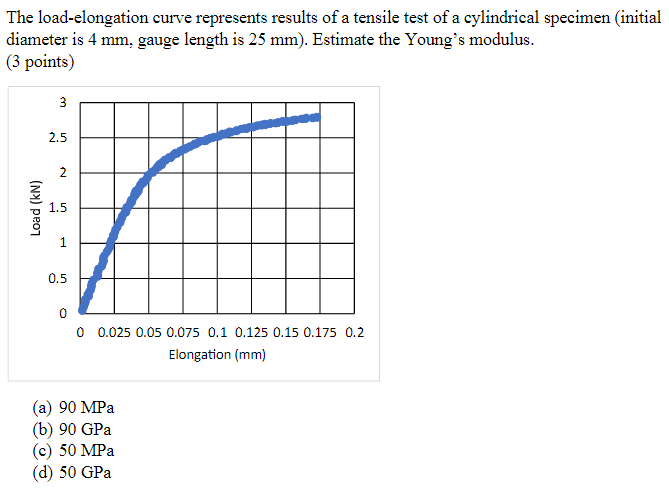 Solved The load-elongation curve represents results of a | Chegg.com