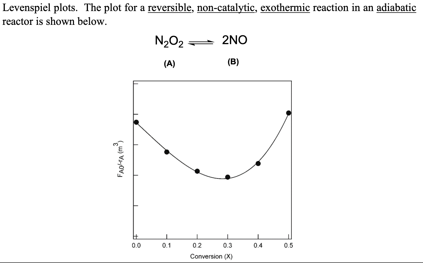 Solved Levenspiel plots. The plot for a reversible, | Chegg.com