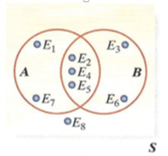 Solved Consider The Following Venn Diagram P E1 10 P Chegg