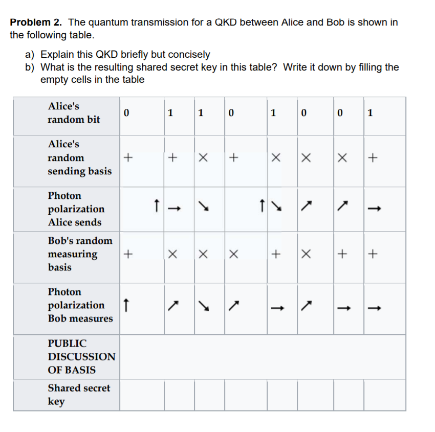 Solved Problem 2. The quantum transmission for a QKD between | Chegg.com