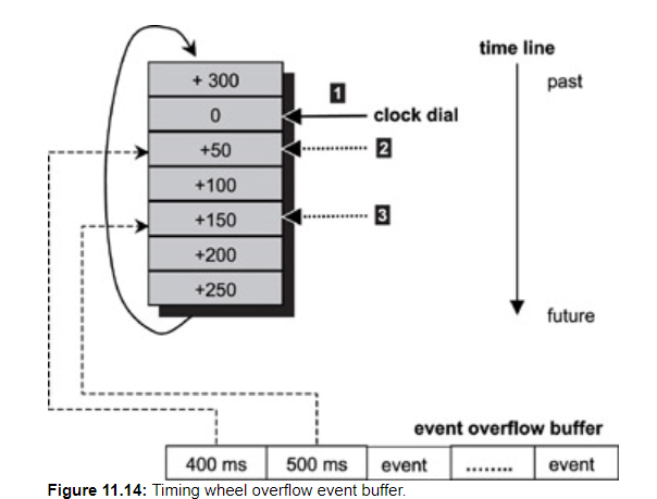 Solved How can we schedule a 400ms, 500ms, 600ms, | Chegg.com