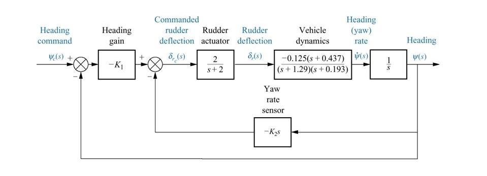 Solved Heading command V.(S) + Heading gain Commanded rudder | Chegg.com