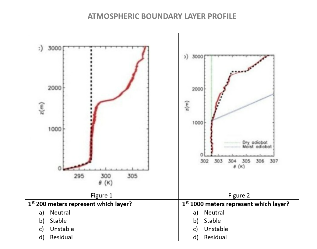 Solved Following figures are ATMOSPHERIC BOUNDARY LAYER | Chegg.com