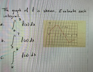 Solved The graph of f is shown. Evaluate each integral. a. | Chegg.com