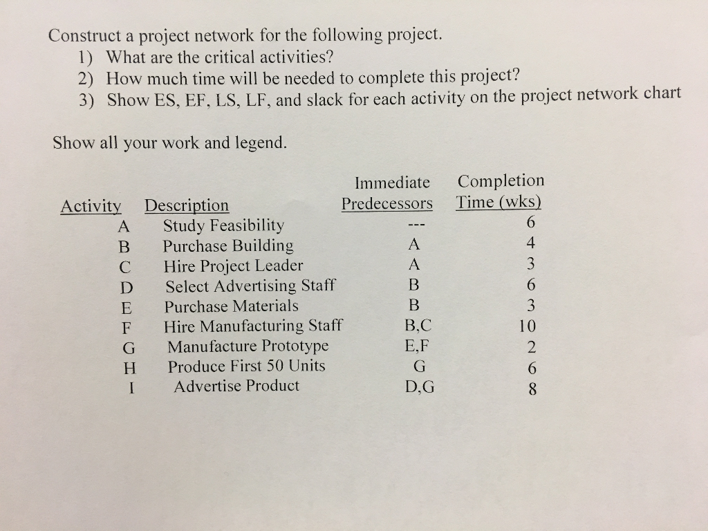 Solved Construct a project network for the following | Chegg.com