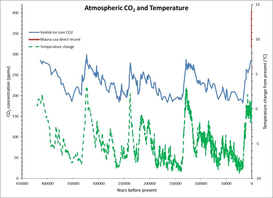 Solved Question 3 The following graph shows records of | Chegg.com