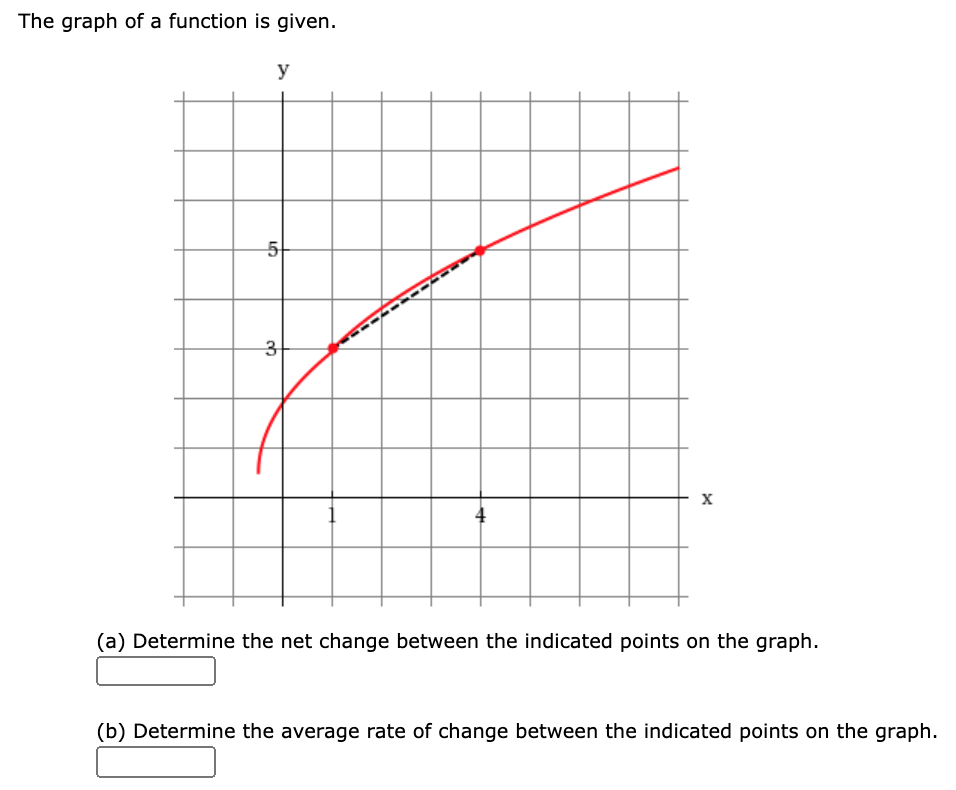 Solved The graph of a function is given. y LO 3 X (a) | Chegg.com