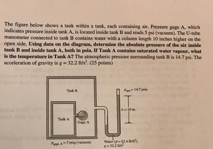 Solved The figure below shows a tank within a tank, each | Chegg.com