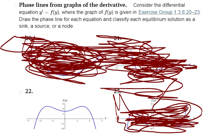 Solved Phase lines from graphs of the derivative. Consider | Chegg.com