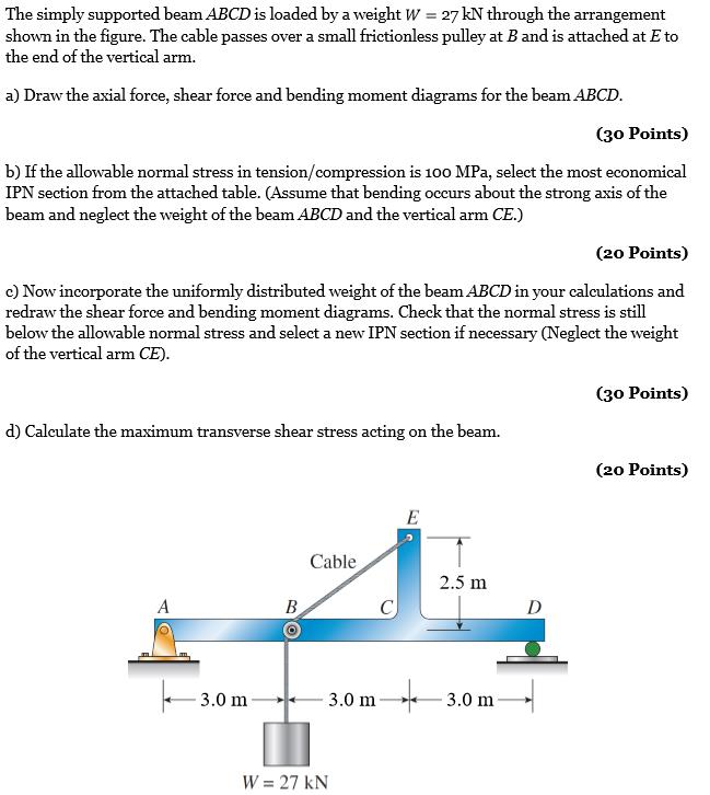The simply supported beam ABCD is loaded by a weight | Chegg.com