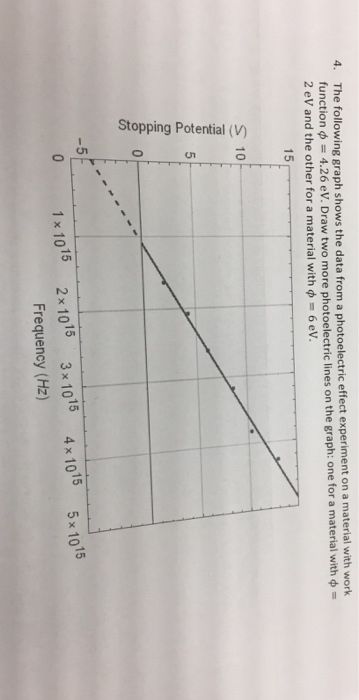 Solved The following graph shows the data from a | Chegg.com