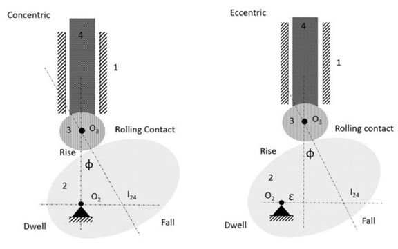 [Solved]: Assume the peak elevation of the concentric and th